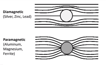 How does a Metal Detector Discriminate and Identify Metal Types?