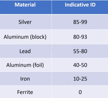 How does a Metal Detector Discriminate and Identify Metal Types?
