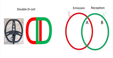 How does a Metal Detector Discriminate and Identify Metal Types?